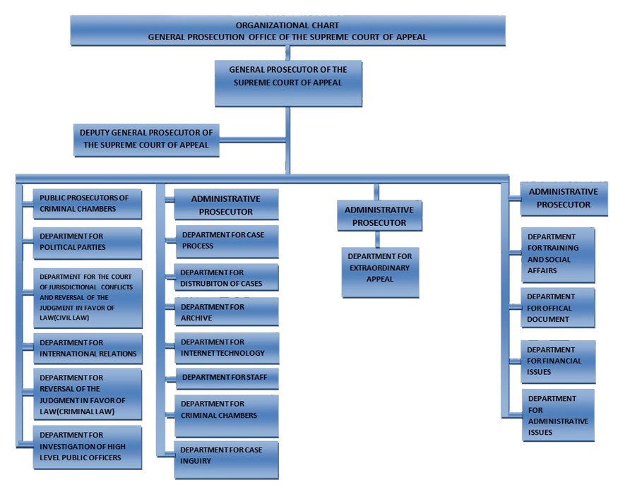 POCoC - Organizational Schema
